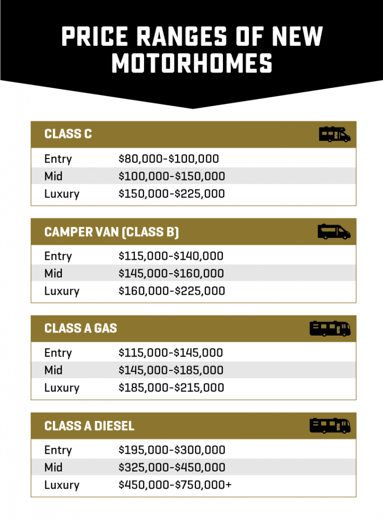 How much does an RV cost in 2024?