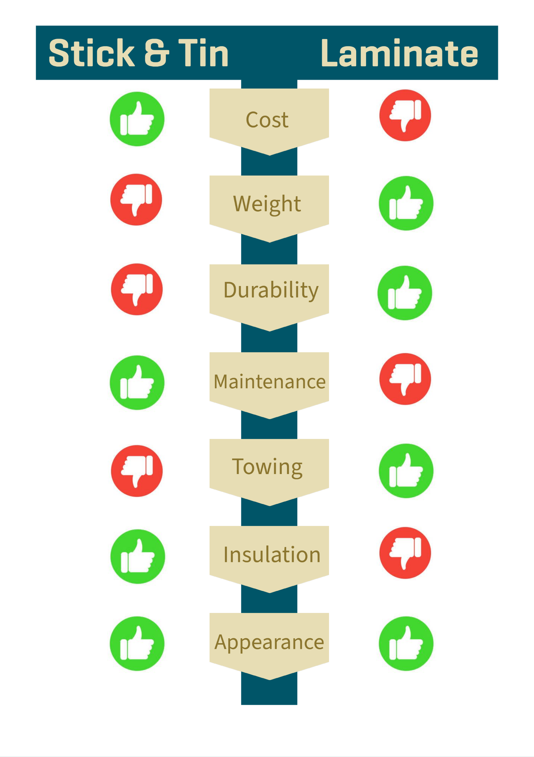 RV Construction: Stick and Tin vs Aluminum and Fiberglass