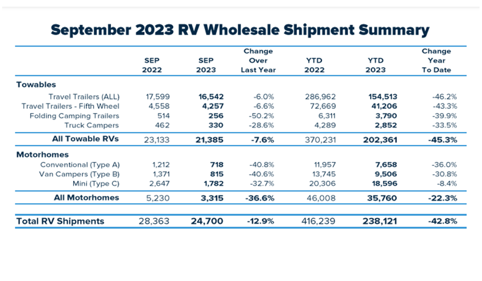 RV Sales 2023: Dealers Closing Shop as Sales Continue to Fall
