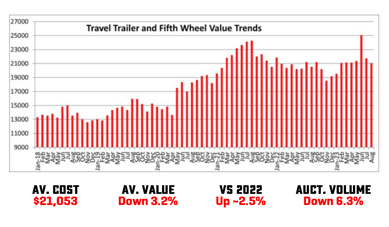 RV Sales 2023: Dealers Closing Shop as Sales Continue to Fall