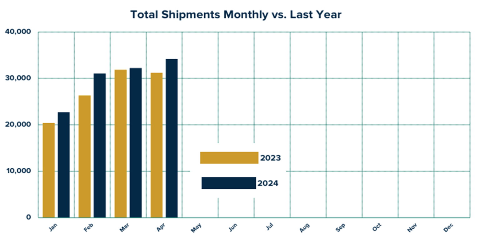 RV Sales Report: June 2024 Industry Insights