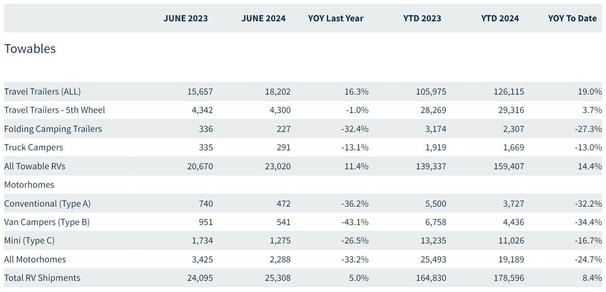 RV Sales Report and Industry Update: August 2024