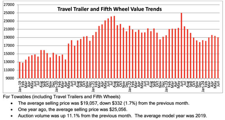 RV Sales Report and Industry Update: August 2024
