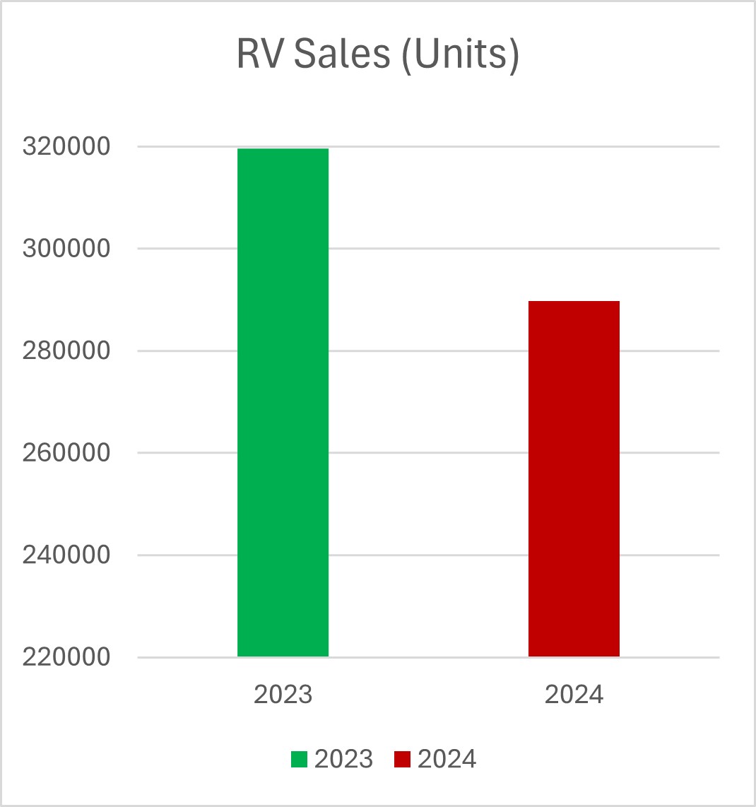 RV Sales and Shipments: 2024 Report and What to Expect in 2025