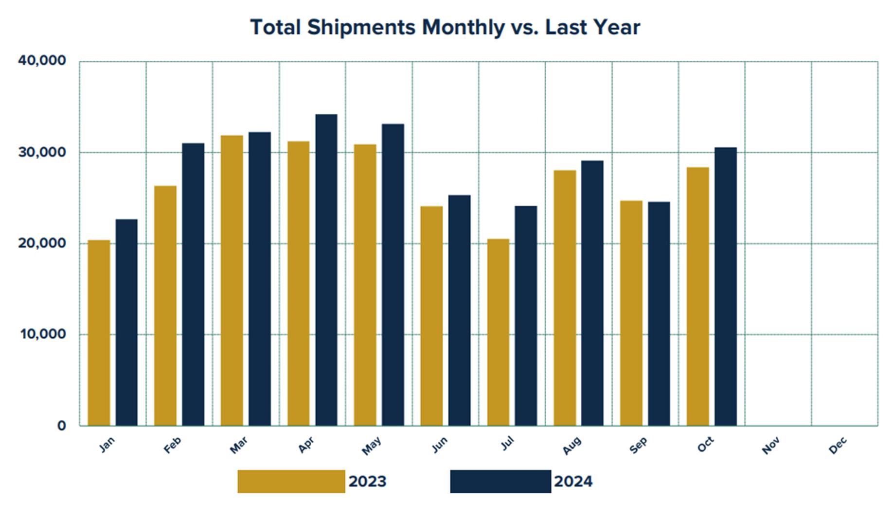 RV Sales and Shipments: 2024 Report and What to Expect in 2025