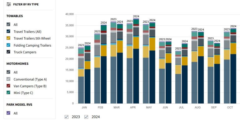 RV Sales 2024: Trends, Insights & What to Expect in 2025