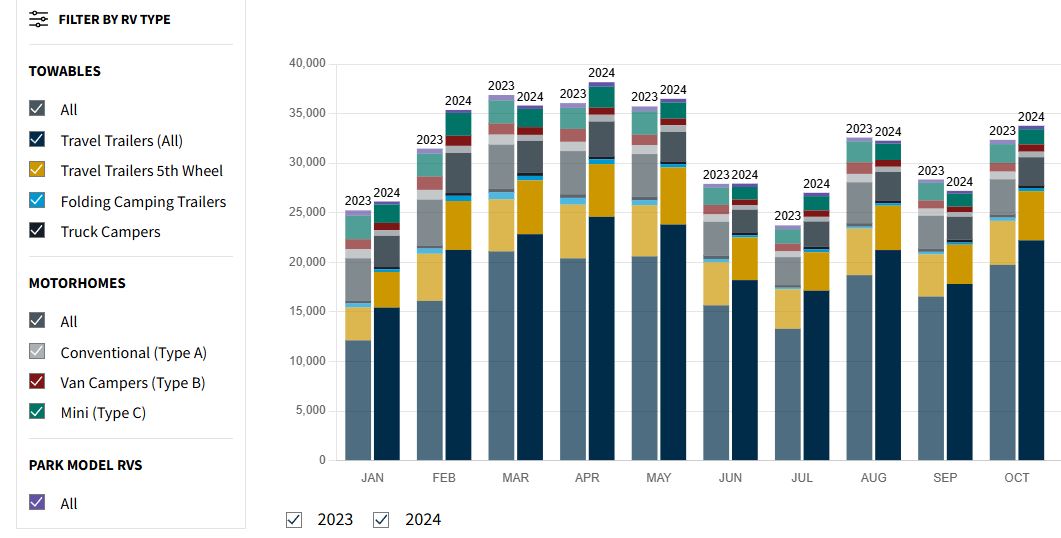 RV Sales 2024: Trends, Insights & What to Expect in 2025