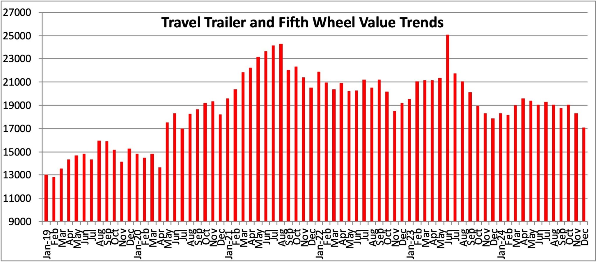 Used RV Prices are not crashing — Here's what's Happening: