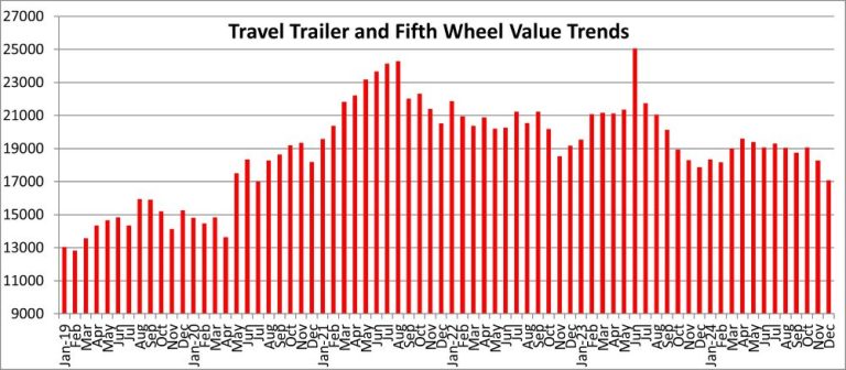 March 2025 RV Sales Report: Final 2024 Numbers & Market Trends