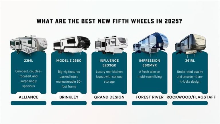 Best 2025 Fifth Wheels: Top 3 Picks and Who They Fit