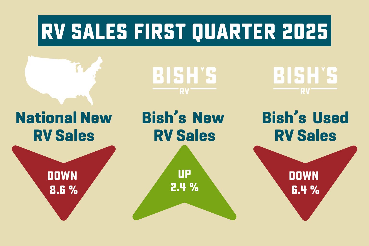 May 2025 RV Sales: Rising Prices, Trade-Ins & Financing Tips