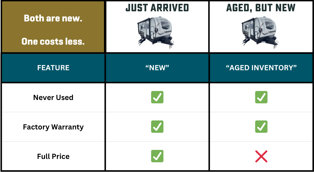 August 2025 Rv Sales New Down Used Holding Steady