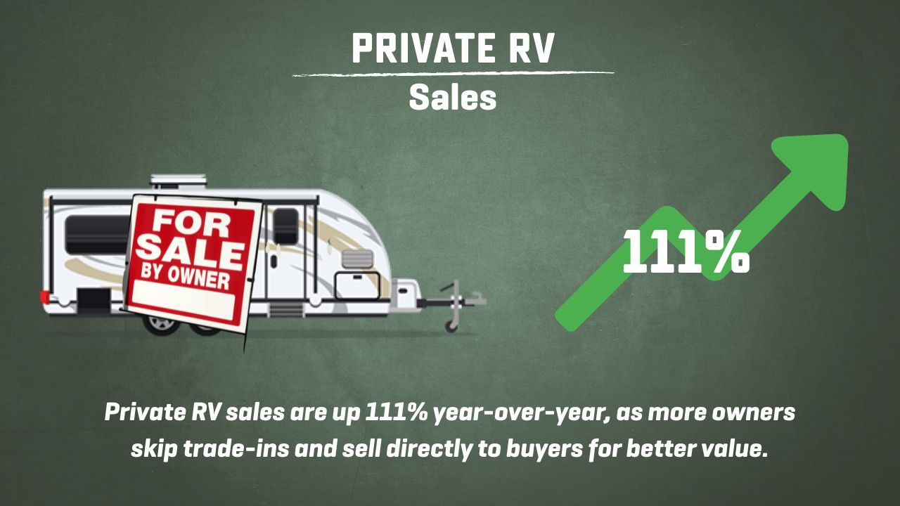 August 2025 Rv Sales New Down Used Holding Steady