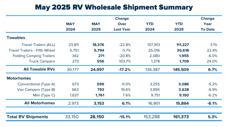 August 2025 Rv Sales New Down Used Holding Steady